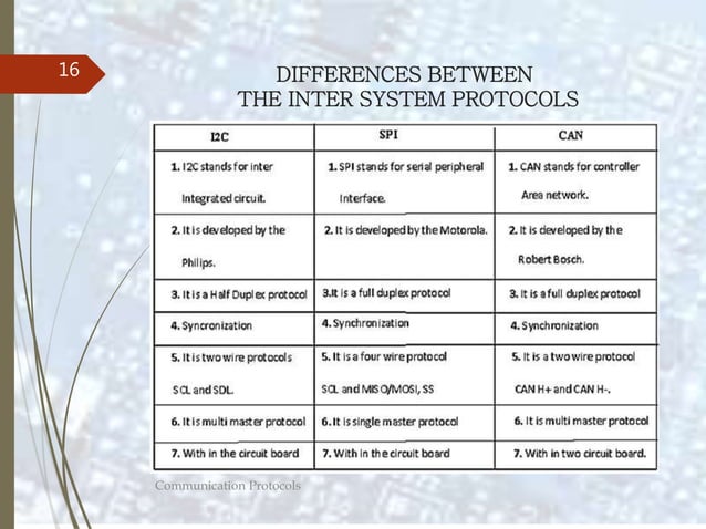 Communication Protocols Pptx Computer Networking Computing