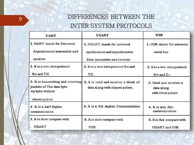 Communication Protocols Pptx Computer Networking Computing