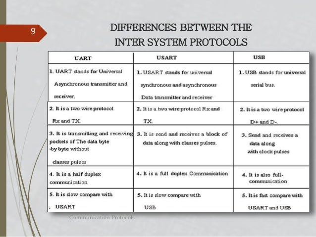 Communication Protocols