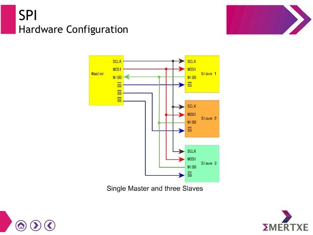 Communication Protocols (UART, SPI,I2C)