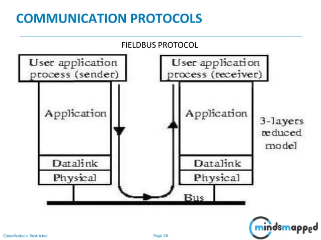 Communication Protocols Pptx Computer Networking Computing