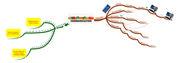 Communication Protocols - MIND MAPPING STUDY TECHNIQUE | PDF