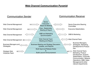 Communication Pyramid.ppt
