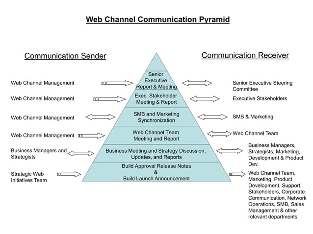Communication Pyramid.ppt