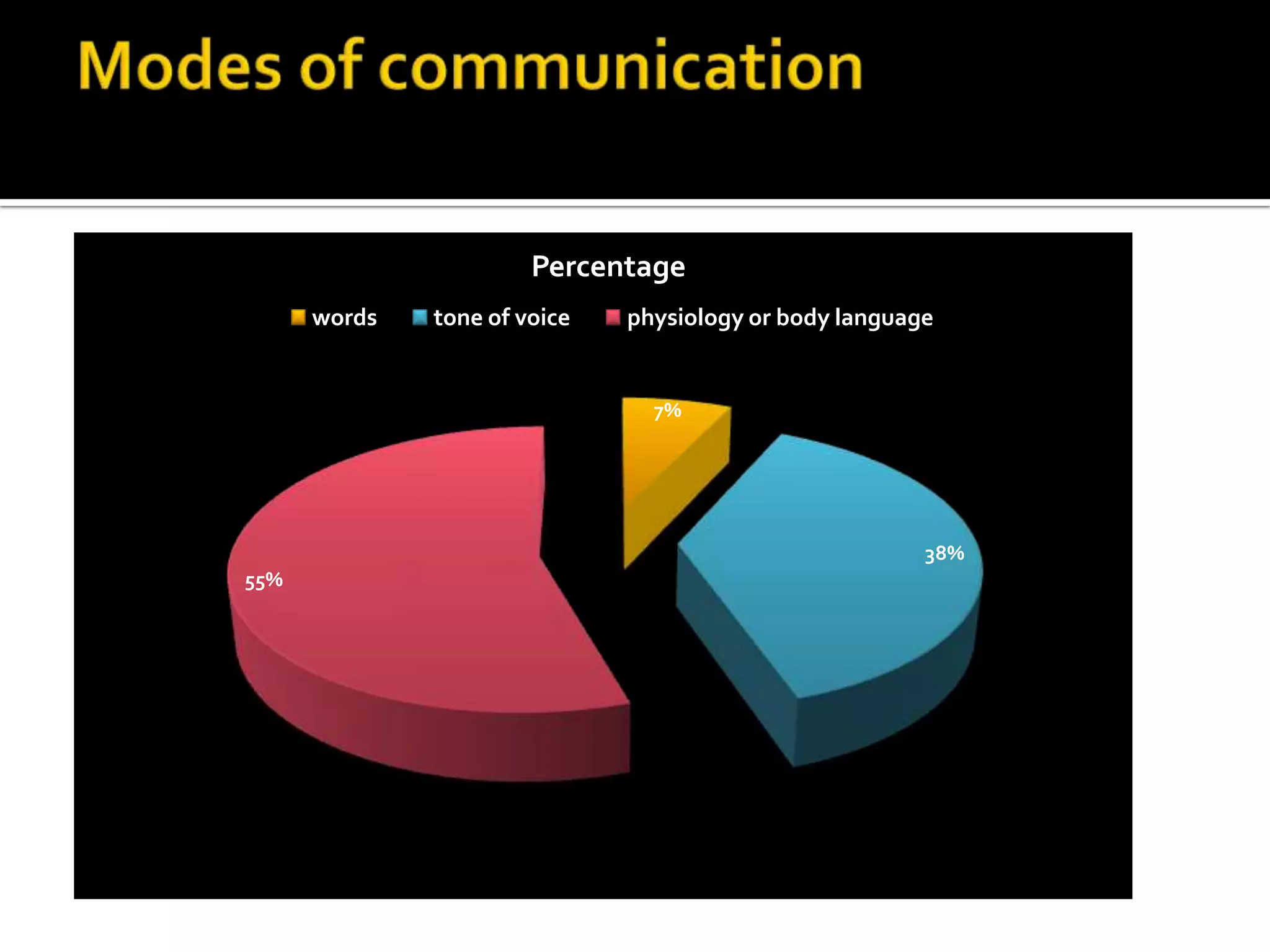 Communication & relationship building | PPTX