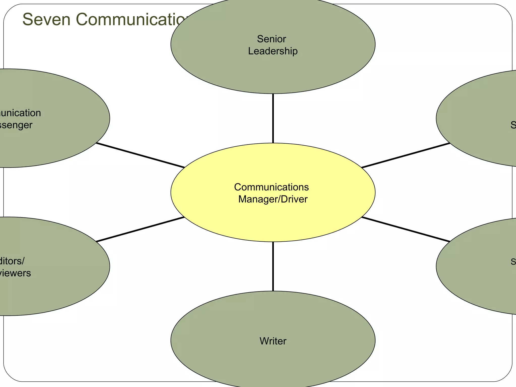 Effective Communications Tool Kit: Communication Roles | PPT