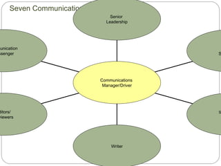 Effective Communications Tool Kit: Communication Roles | PPT