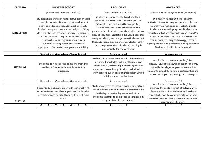 Communication Rubric Rubric For Communicative Strategies Evaluation In