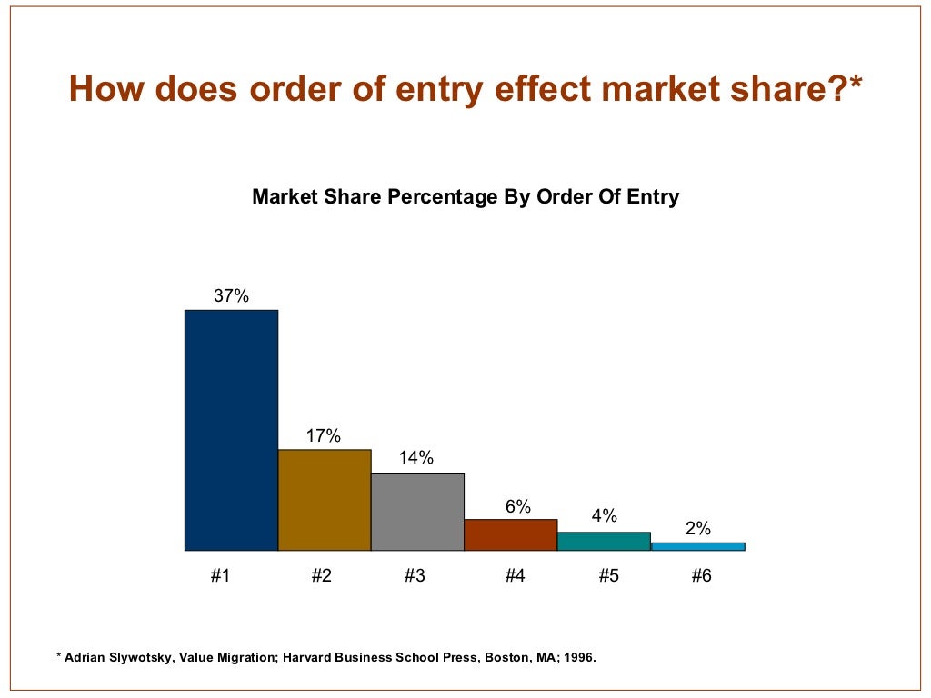 How does order of entry