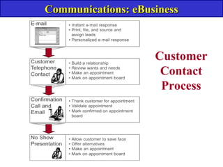 Communications e business | PPT
