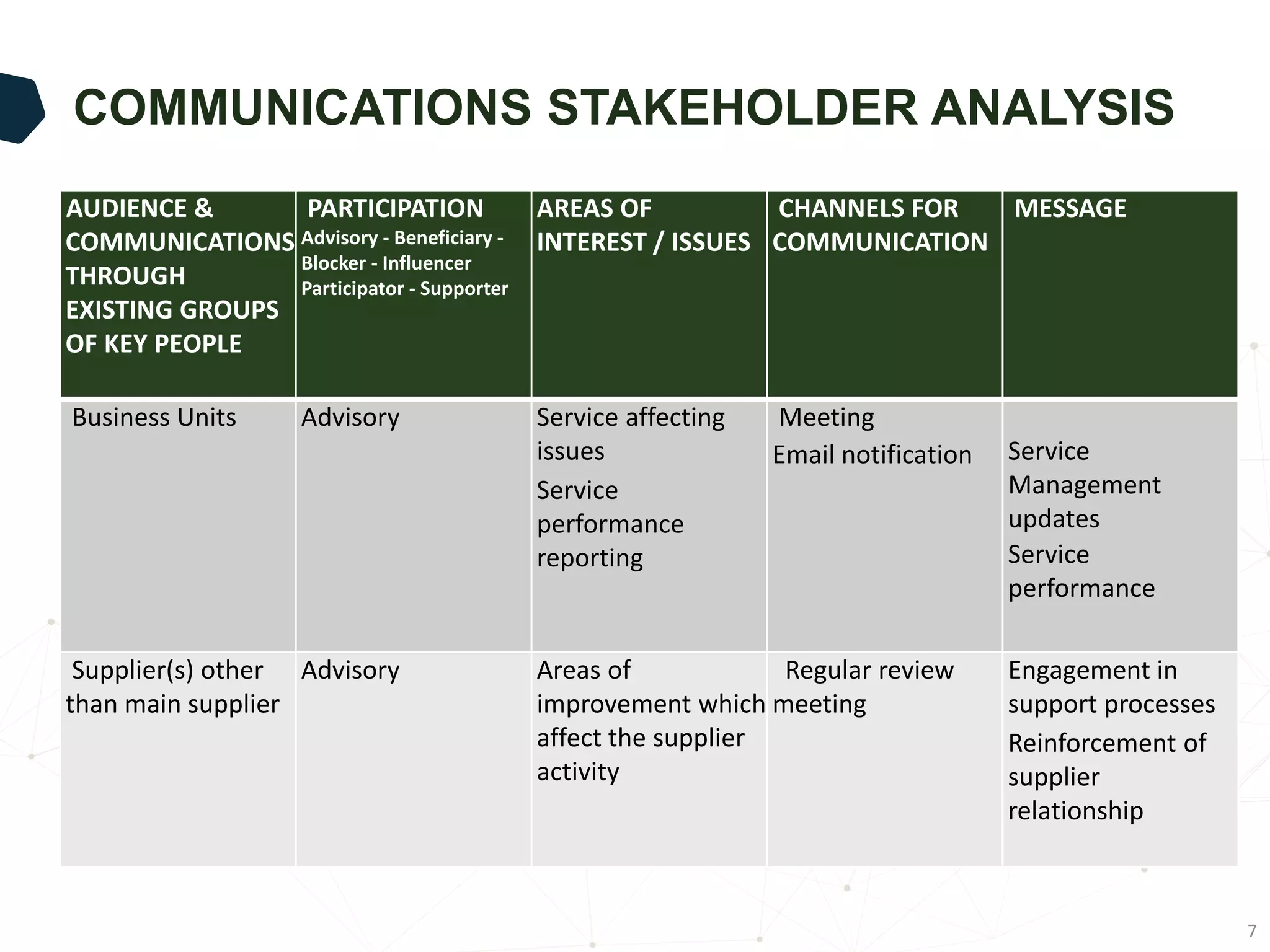 Communications stakeholder analysis | PPT