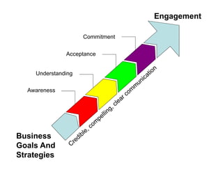 Employee Communications And Engagement | PDF