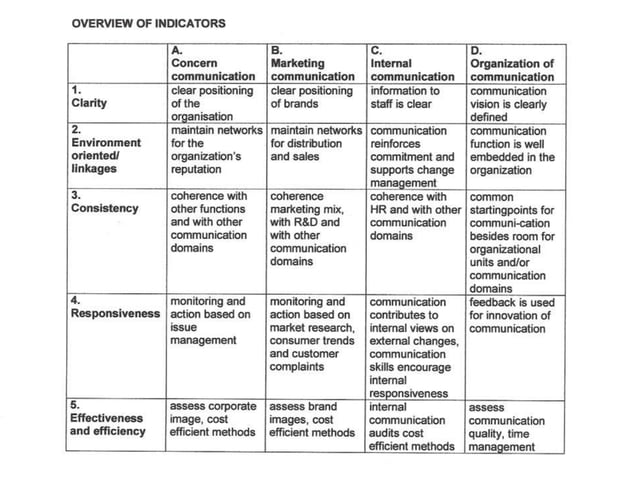 Communication Scorecard by Vos & Schoemaker | PPTX | Business | Business and Finance