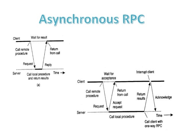 Inter Process Communication In Distributed Systems