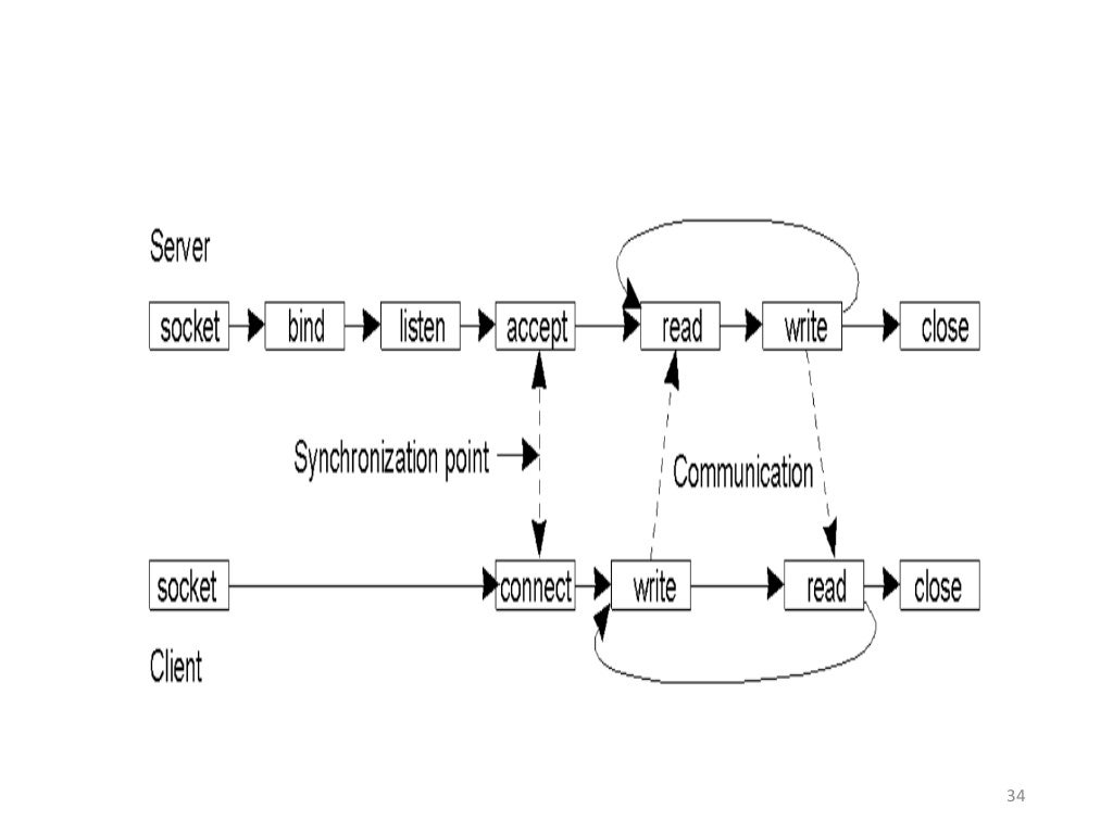 Inter Process Communication In Distributed Systems