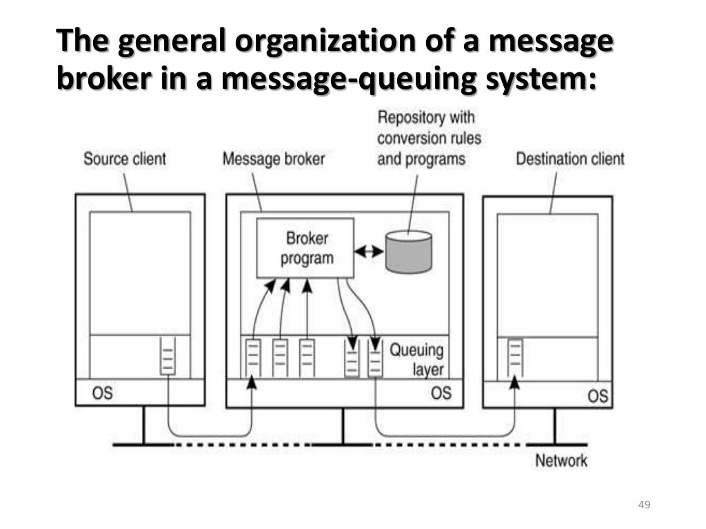 Inter-Process Communication in distributed systems