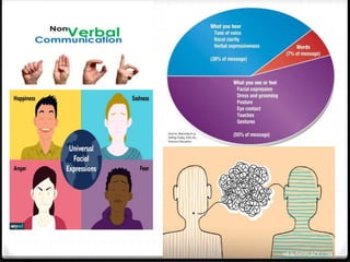 Communication & signs | PPT