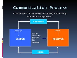 Communication skill | PPT