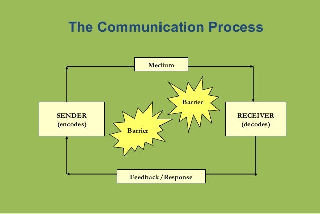 Effective Communication skill