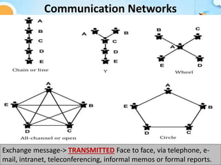 Communication channel in Organization | PPT