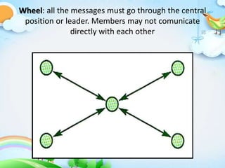 Communication channel in Organization | PPT