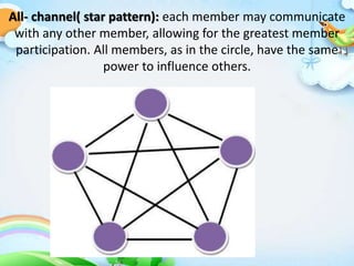 Communication channel in Organization | PPT