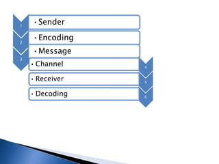 Introduction to Communication | PPT