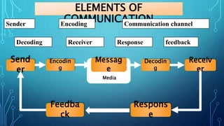 Communication skill | PPTX