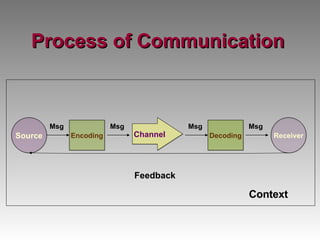Communication Skills | PPT