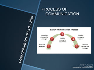 Communication Skills training | PPTX