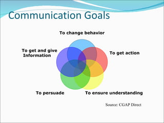 Communication skills | PPT