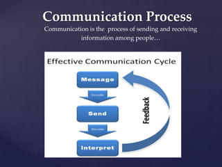 Communication skills | PPTX