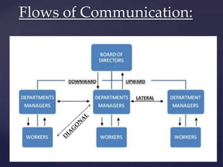 Communication skills | PPTX