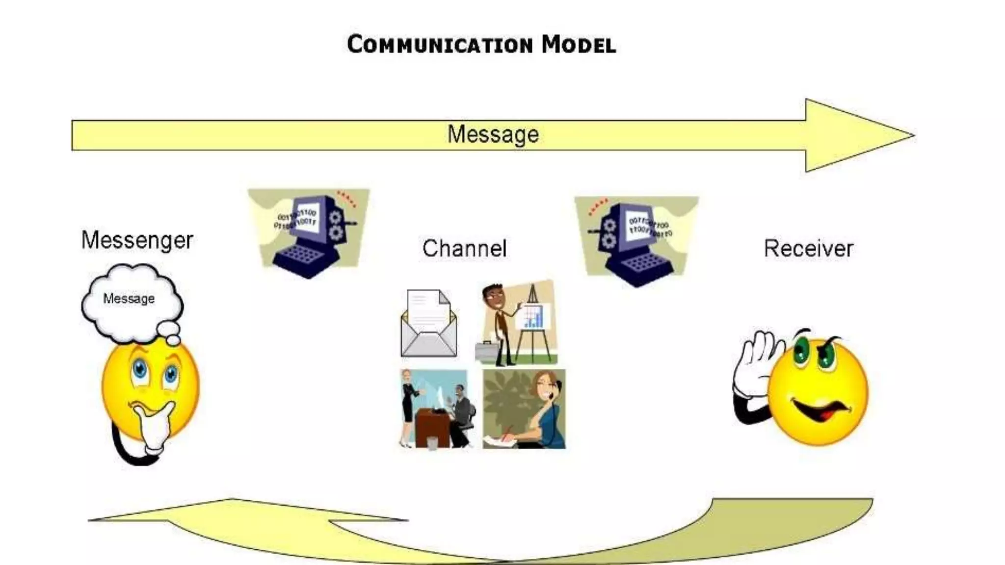 Communication skills | PPT
