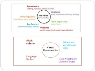 Communication skills | PPTX | Business | Business and Finance
