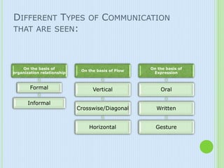 Communication skills | PPTX