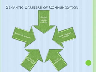 Communication skills | PPTX