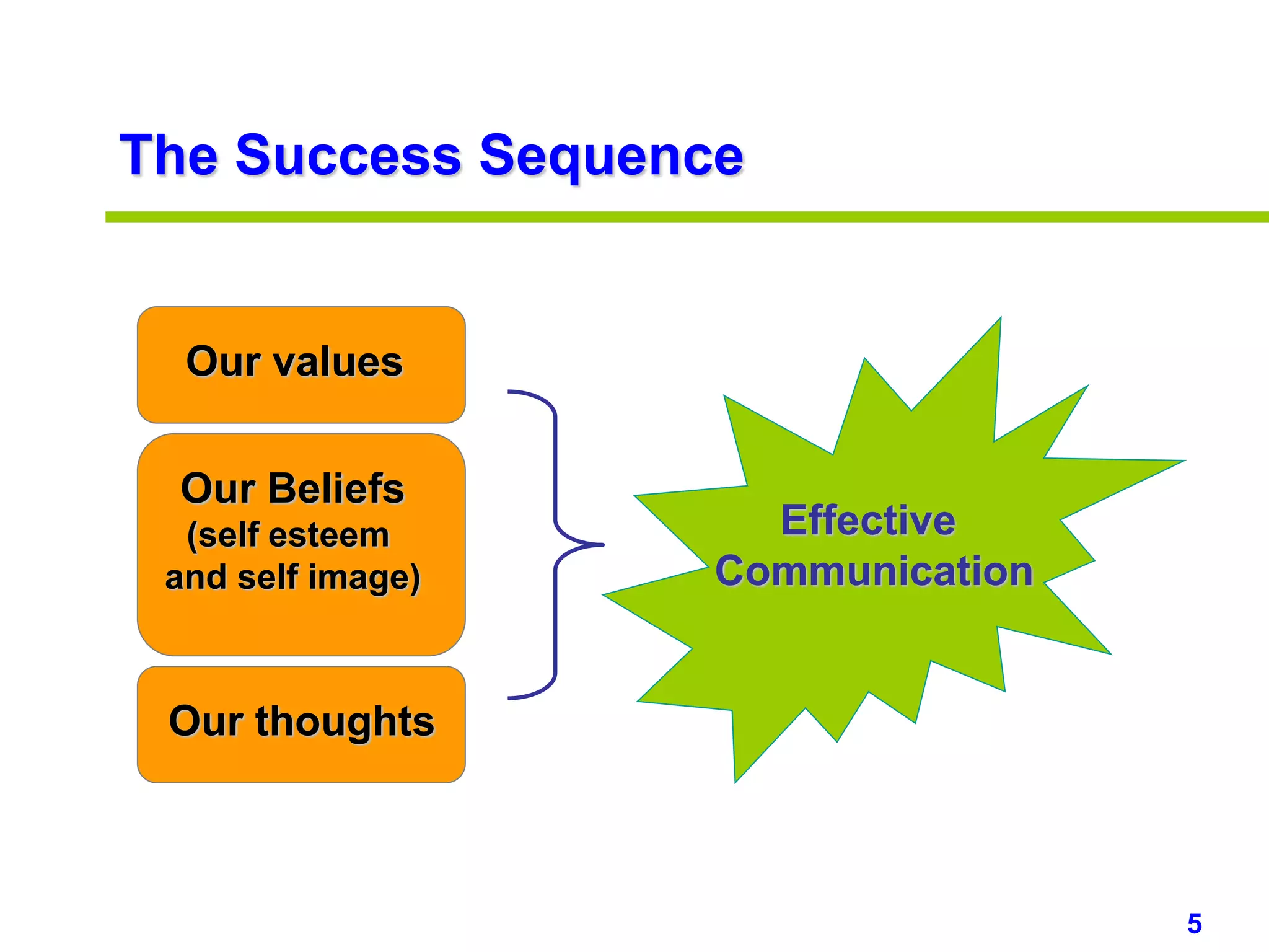 Communication skills ppt slides | PPTX