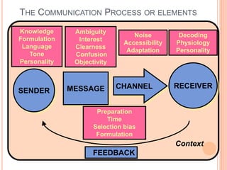 Communication skills. | PPT