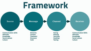 Communication skills | PDF