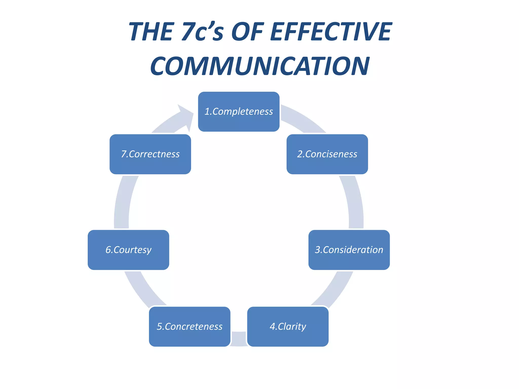 Communication skills | PPT