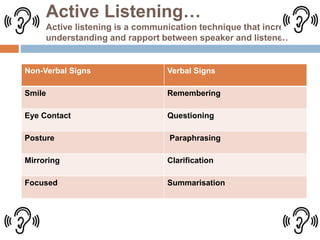 Communication skills | PPTX