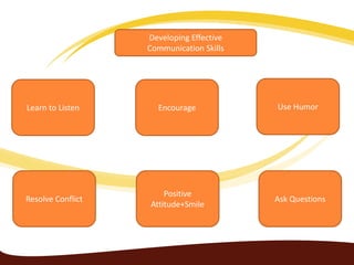 Basics & Effective tools of communication skills | PPT