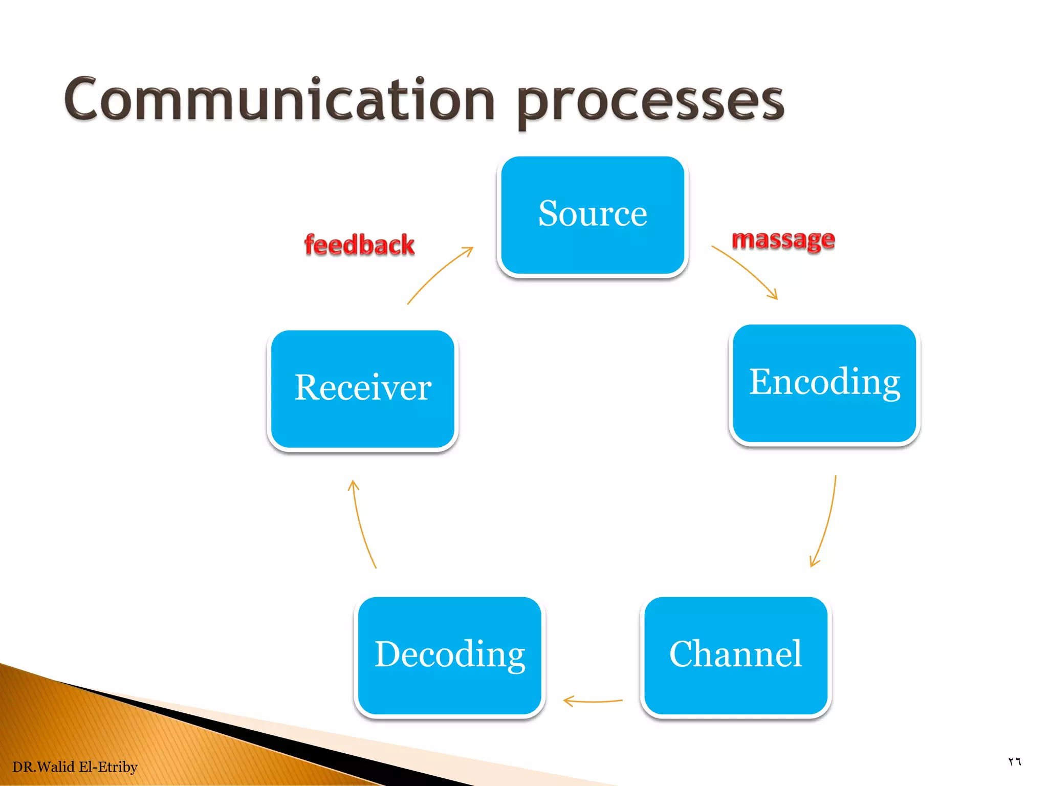 Basic Communication skills | PDF