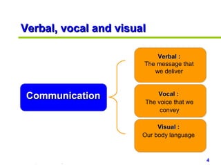Communication skills | PPT