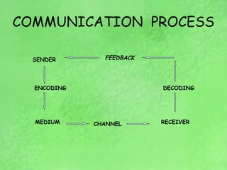 Communication skills | PPT