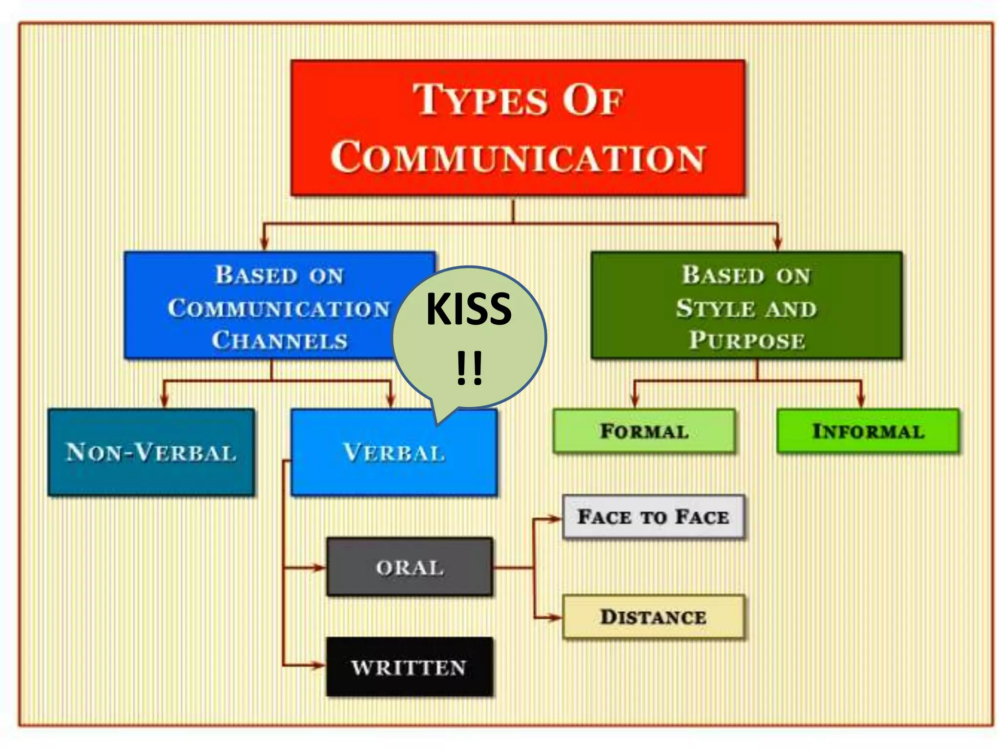 Communication skills | PPT