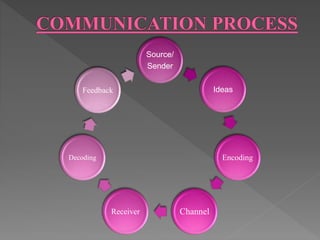 Communication skills | PPTX
