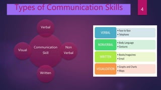 Communication skills | PPTX