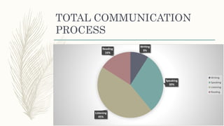 Communication skills: LSRW | PPTX